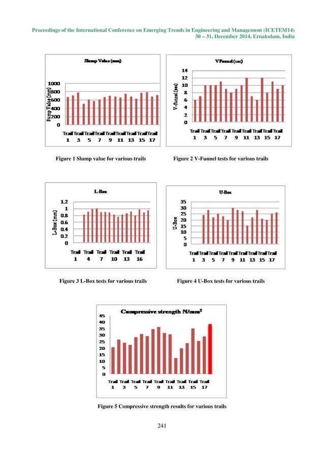 Predicting The Strength Of Self Compacting Self Curing Concrete Using Artificial Neural Network