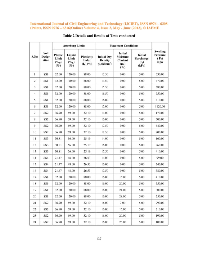 Prediction of swelling pressure of expansive soils using compositional ...