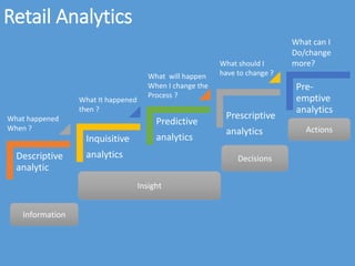 Predictive analytic-for-retail-business | PDF