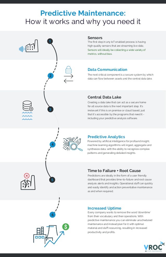 Predictive maintenance - How it works and why you need it