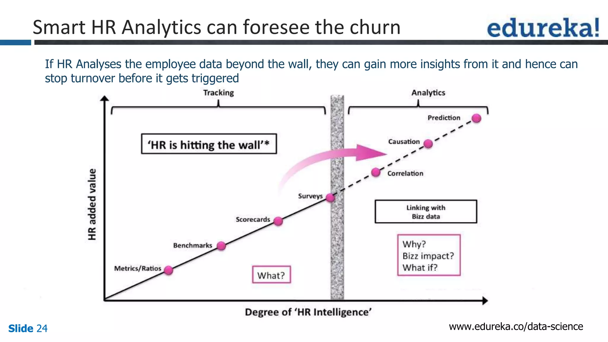 Predictive analysis can help you combat Employee Attrition ! Learn how ...