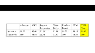 Predictive Analysis of Breast Cancer Detection using Classification ...