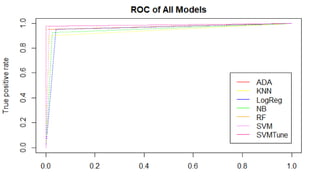 Predictive Analysis of Breast Cancer Detection using Classification ...