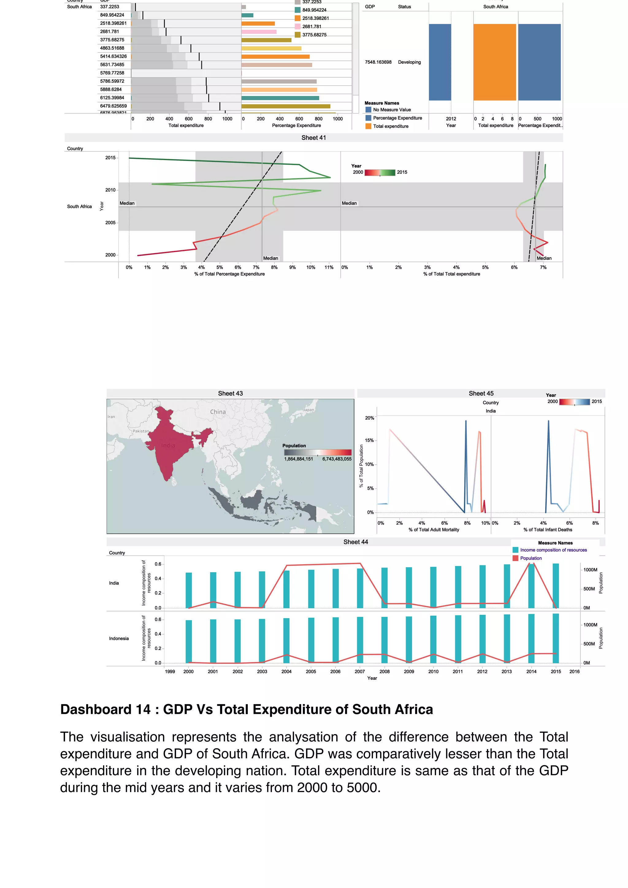Predictive analysis WHO's life expectancy dataset using Tableau data ...