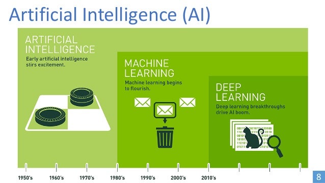 Predictive Analytics - Big Data & Artificial Intelligence