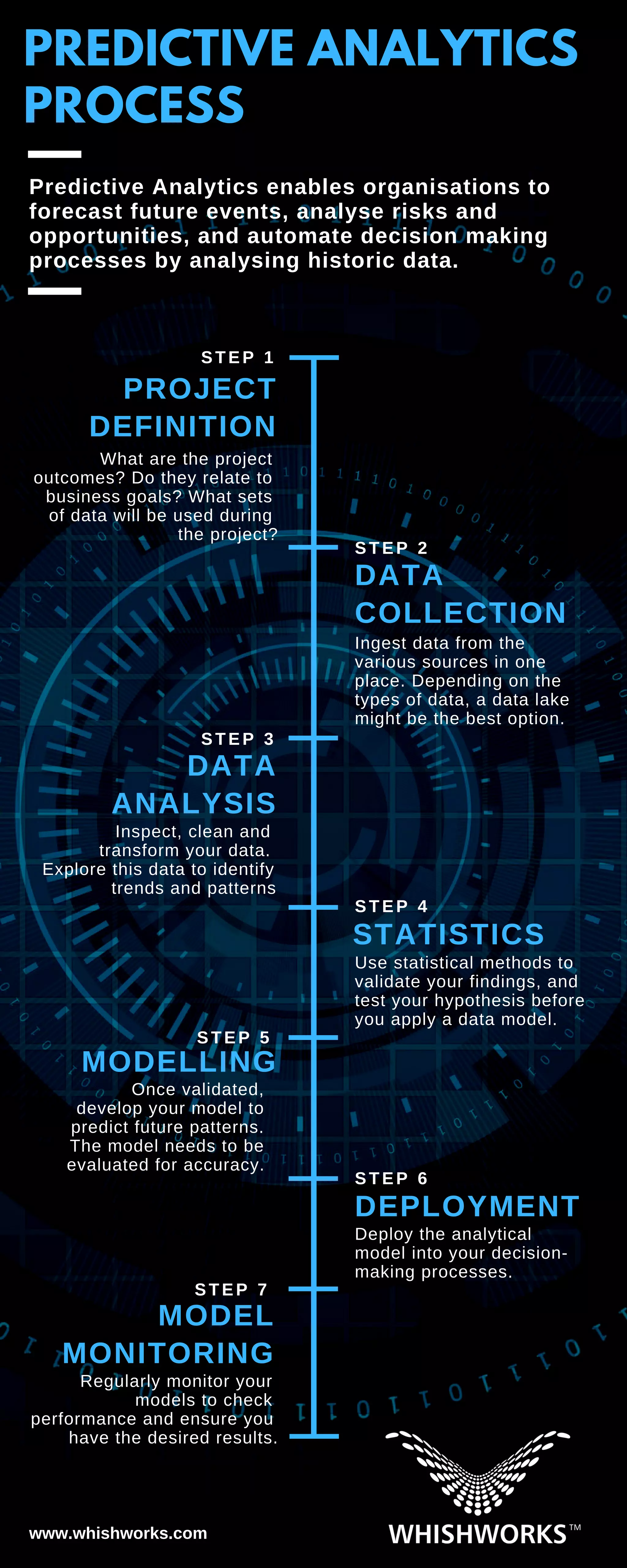 7 steps to Predictive Analytics | PDF