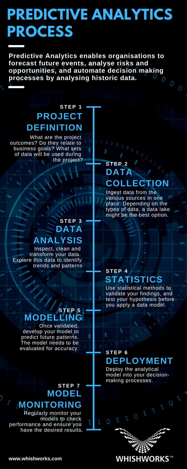 7 steps to Predictive Analytics | PDF