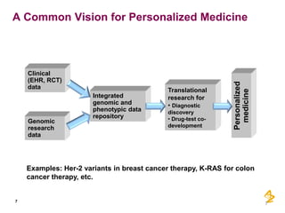 Predictive analytics for personalized healthcare | PPT