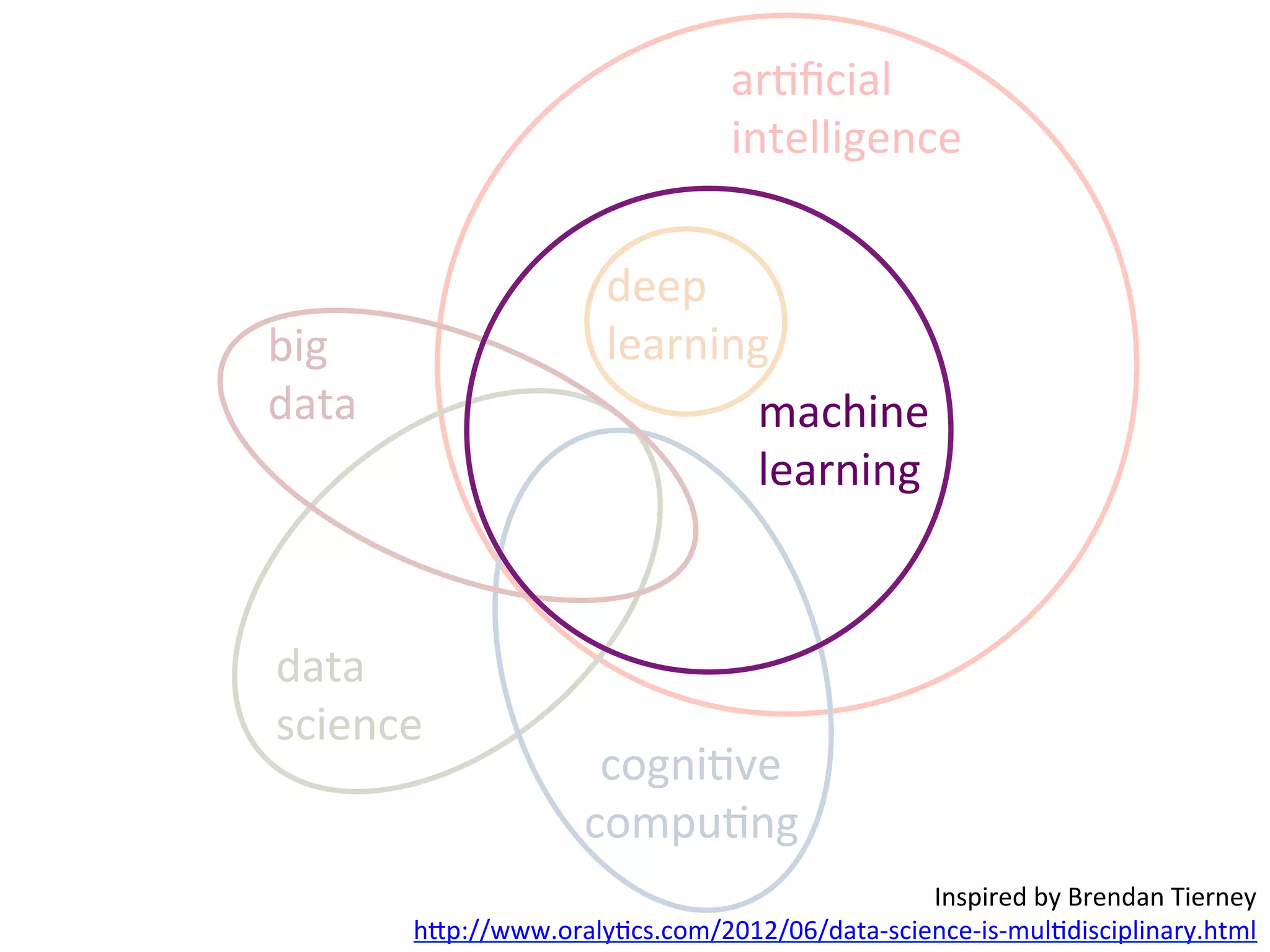 All Models Are Wrong, But Some Are Useful: 6 Lessons for Making ...