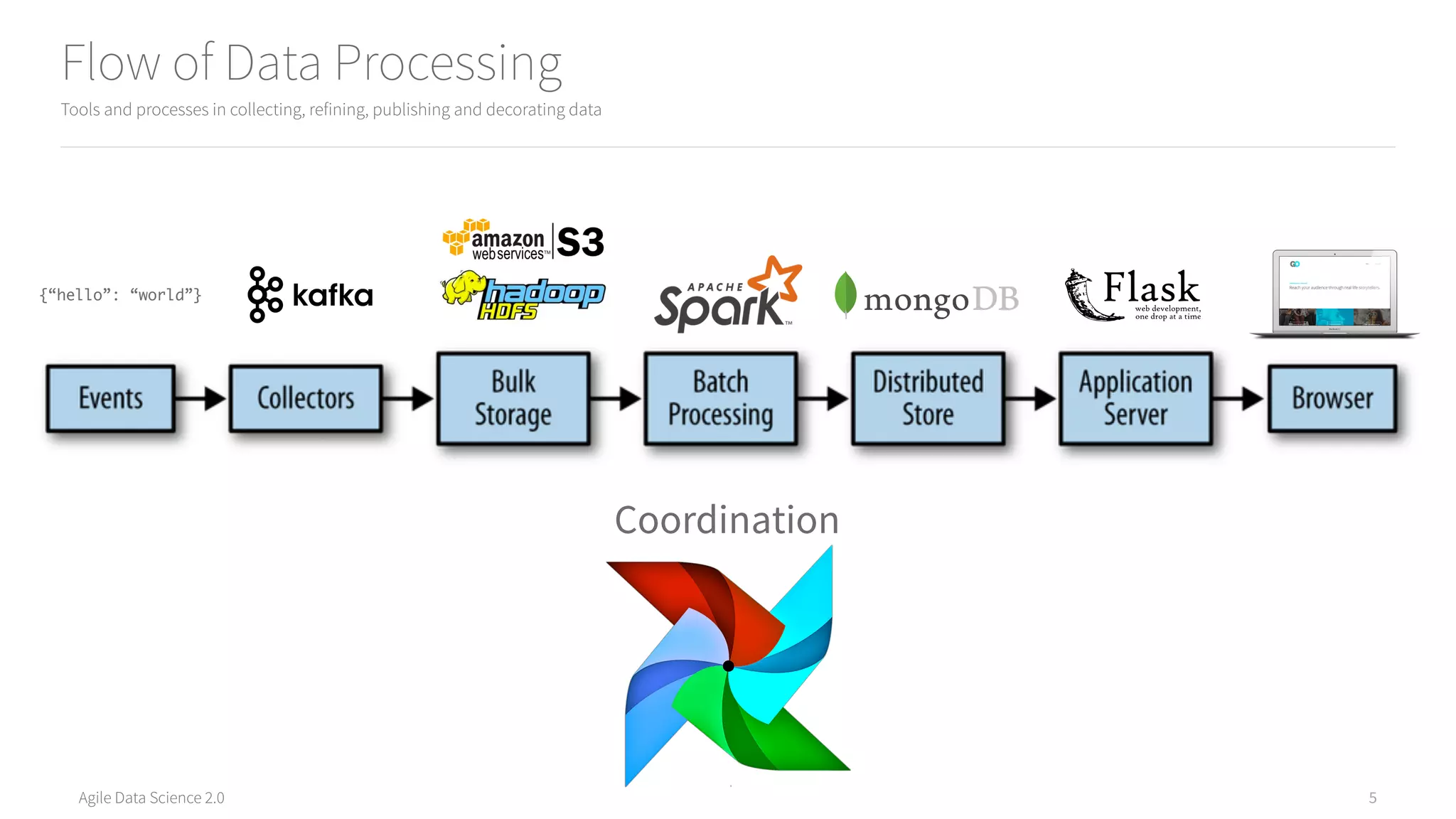 Predictive Analytics with Airflow and PySpark | PDF