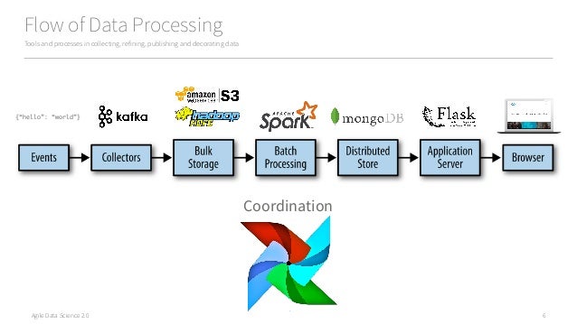 Predictive Analytics With Airflow And Pyspark