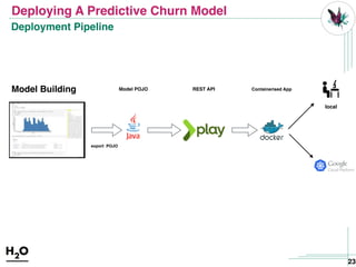 Predictive churn h20_dsx | PPT