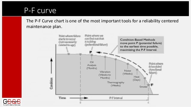 Predictive maintenance