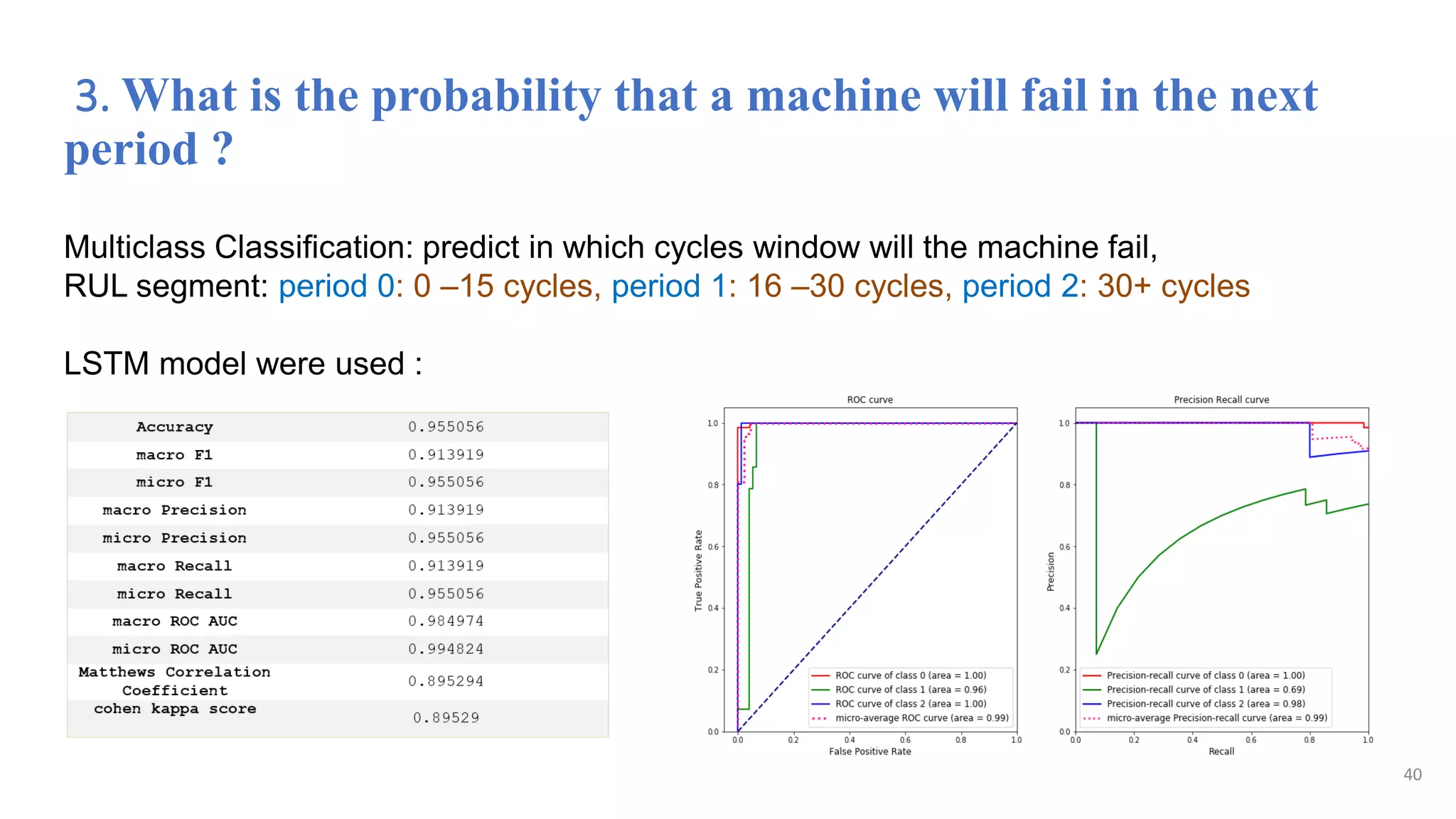 A study of Machine Learning approach for Predictive Maintenance in ...