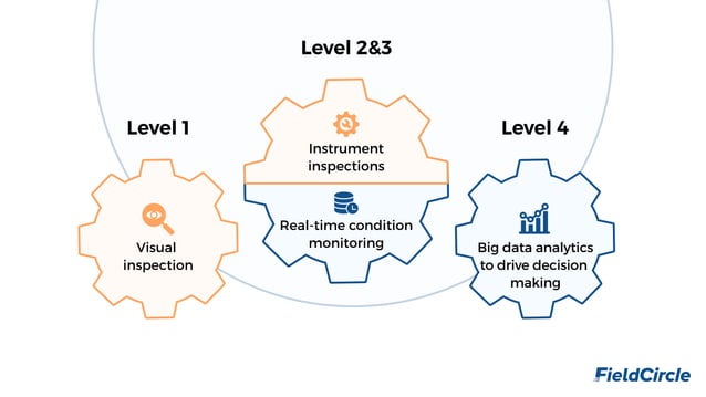 Predictive Maintenance: Achieving Level 4 Maturity | PPT