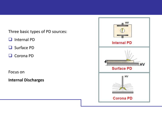 Partial Discharge Test - Switchgear | PPTX