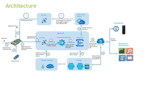 Predictive Maintenance