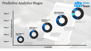 Predictive Modelling Powerpoint Presentation Slides | PDF