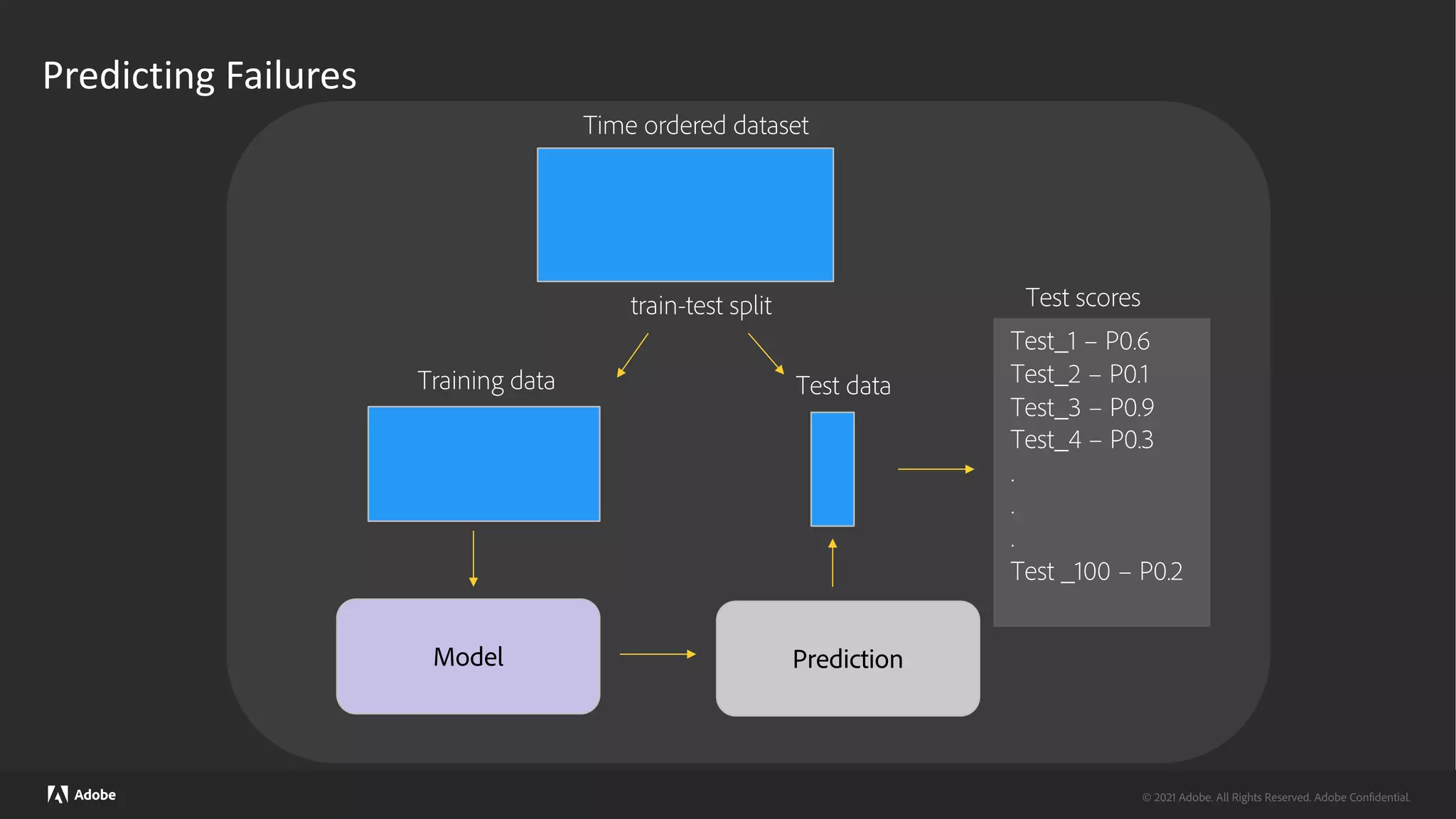 Predictive test selection with machine learning | PPT