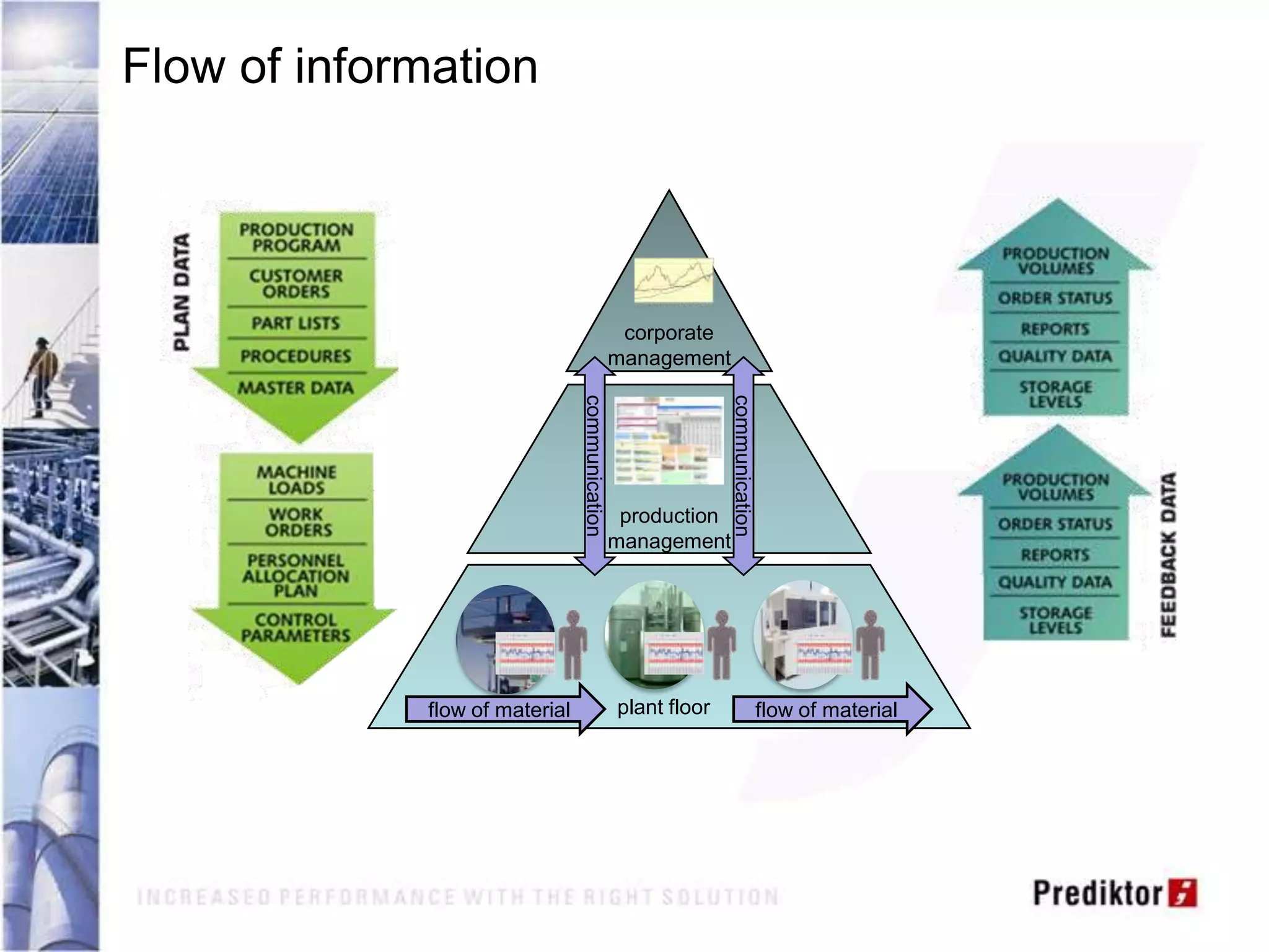 Process visibility and PV value chain optimization | PPT | Free Download
