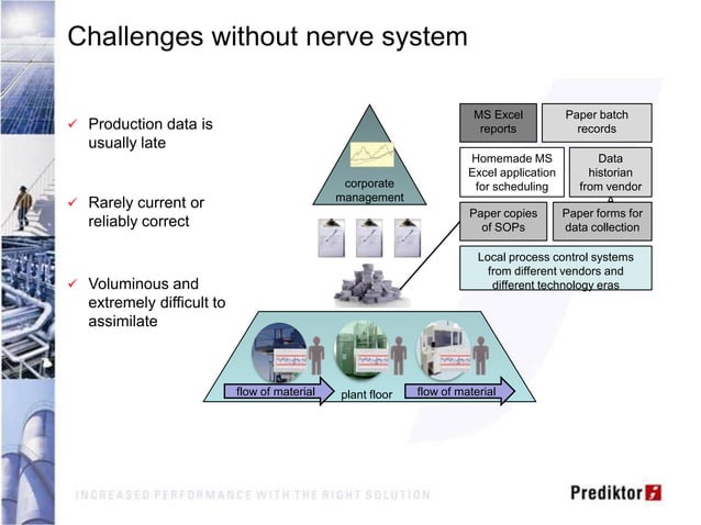 Process visibility and PV value chain optimization | PPT | Free Download