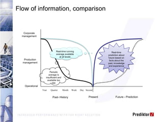 Process visibility and PV value chain optimization | PPT