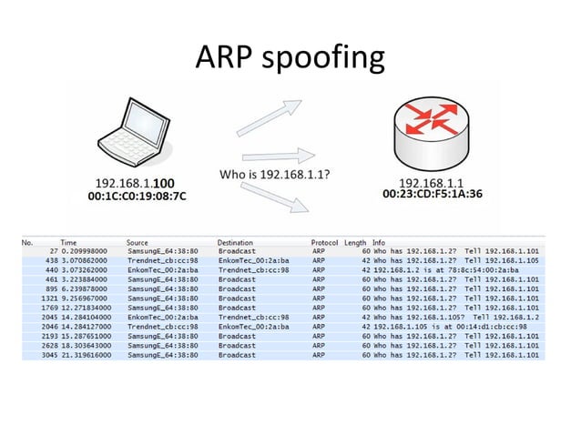 Man-in-the-Middle in ARP/DNS Poisoning Phishing site | PPT
