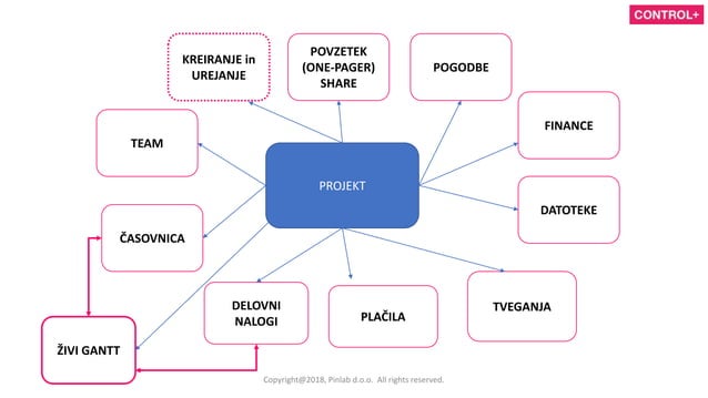 Predstavitev Control+ new intelligent management tool with live Gantt ...
