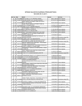 Списак највећих дужника предузетника на дан 30.12.2011.г. | PDF