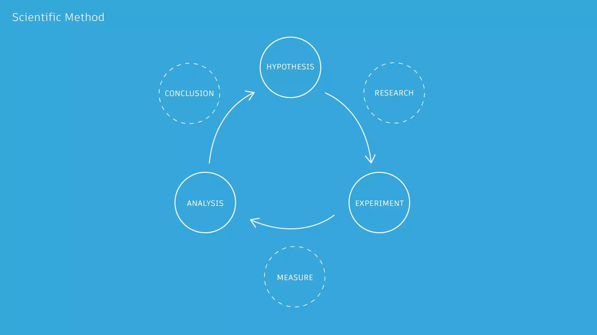 Hypothesis Driven Design | PPT