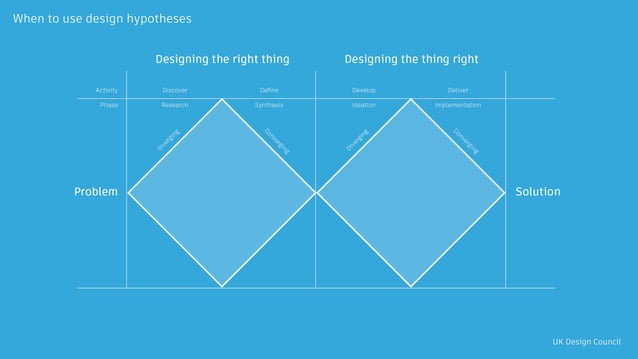 Hypothesis Driven Design | PPT