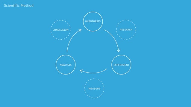 Hypothesis Driven Design | PPT