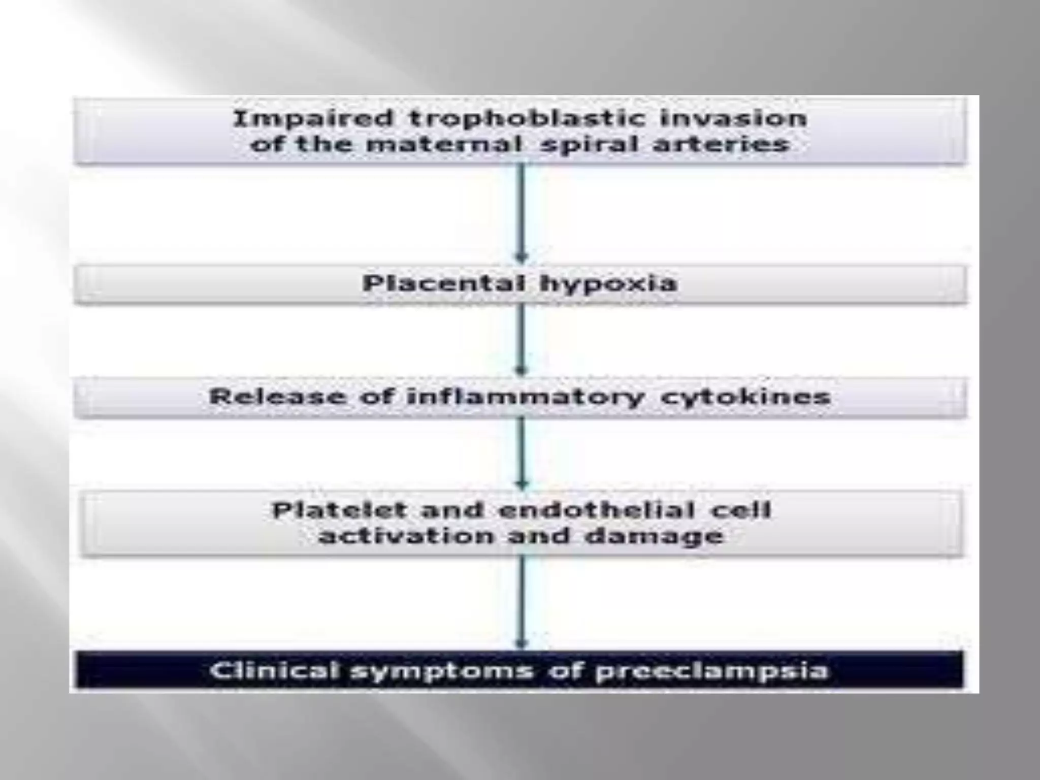Pre eclampsia & eclampsia | PPTX