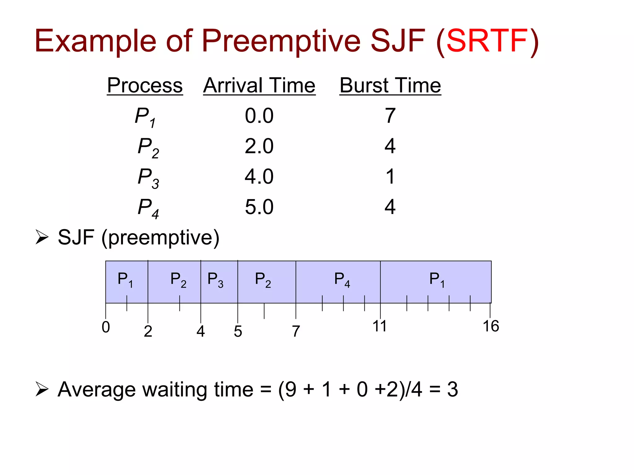 Preemptive Process Examplepptx 