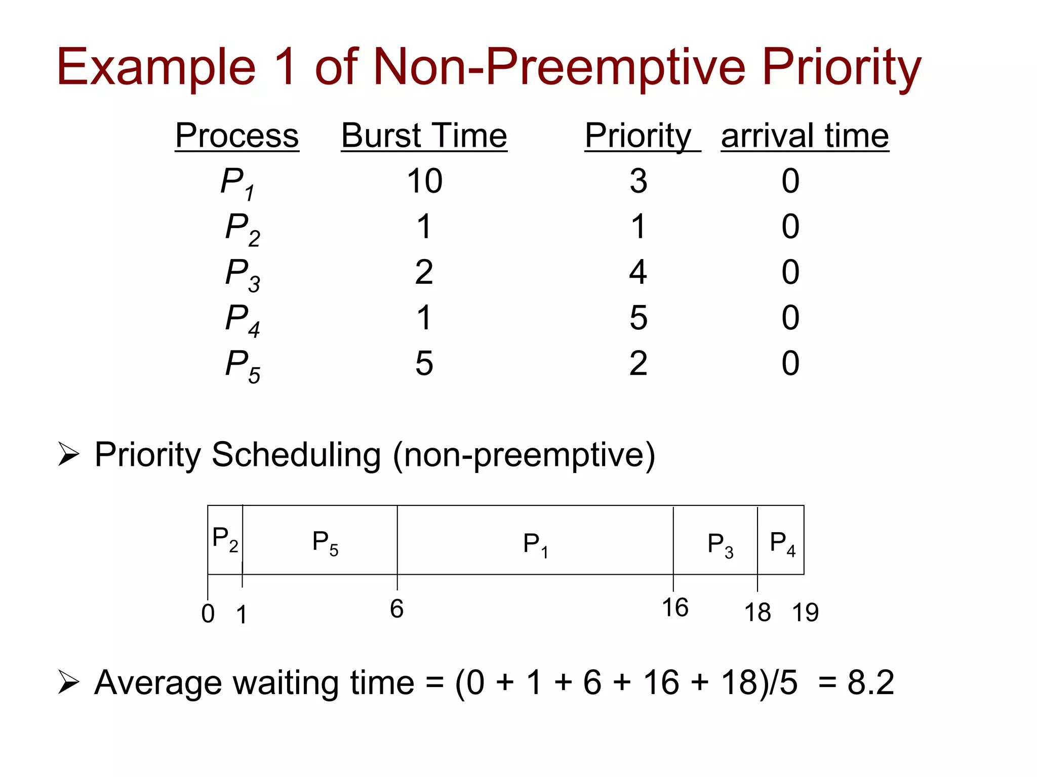 Preemptive Process Examplepptx