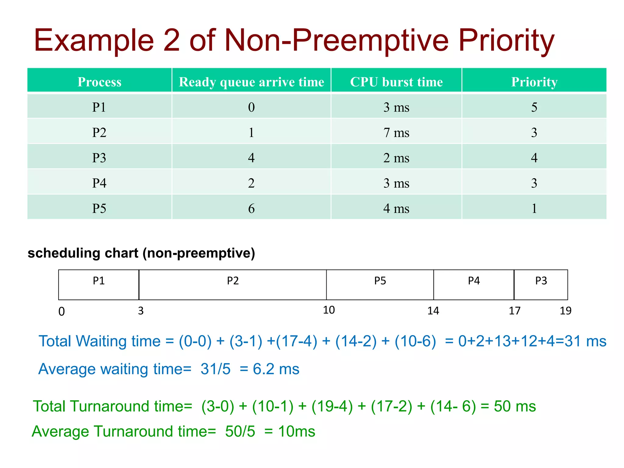 Preemptive process example.pptx | Operating Systems | Computer Software and Applications