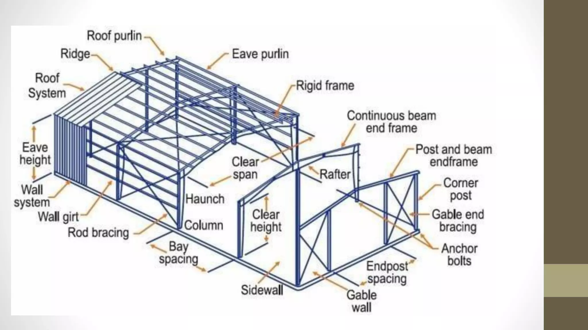 Pre Engineered buildings | PDF