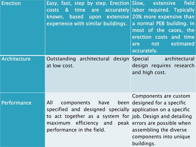 Pre engineered buildings vs conventional steel buildings | PPTX | Civil ...