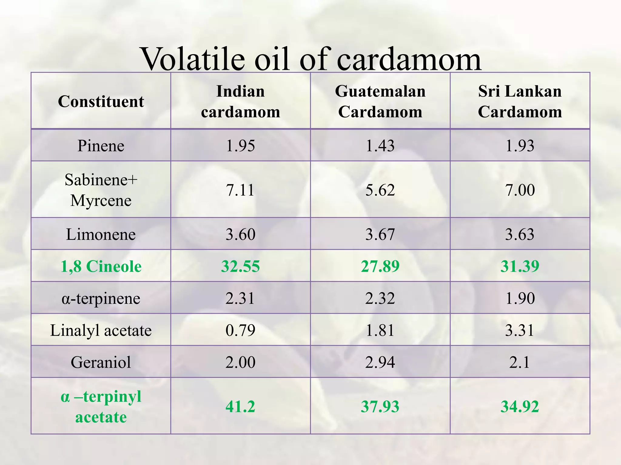 CROP IMPROVEMENT OF CARDAMOM breeding | PPTX