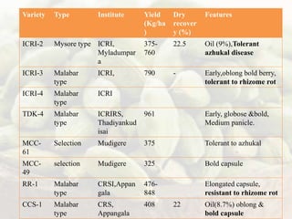 CROP IMPROVEMENT OF CARDAMOM breeding | PPTX