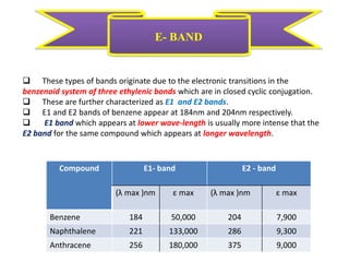 UV visible spectroscopy ( electronic spectroscopy) | PPTX