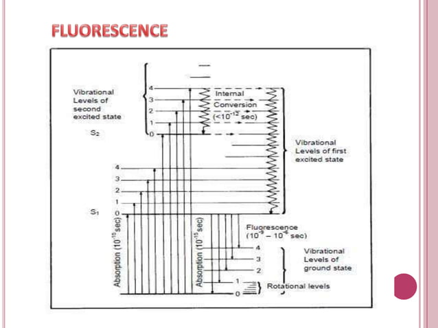 Fluorescence , Phosphorescence and photoluminescence | PPTX