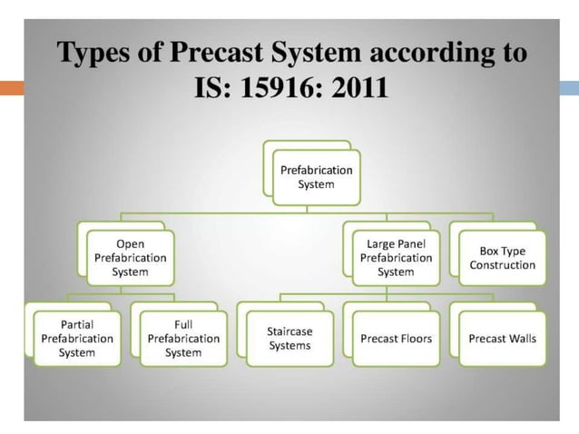 Prefabricated components | PPTX | Civil Engineering Industry | Industries