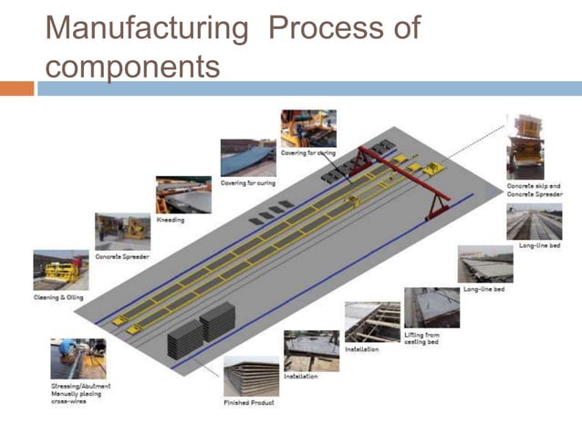 Prefabricated components | PPTX | Civil Engineering Industry | Industries