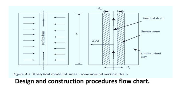 Prefabricated vertical drains