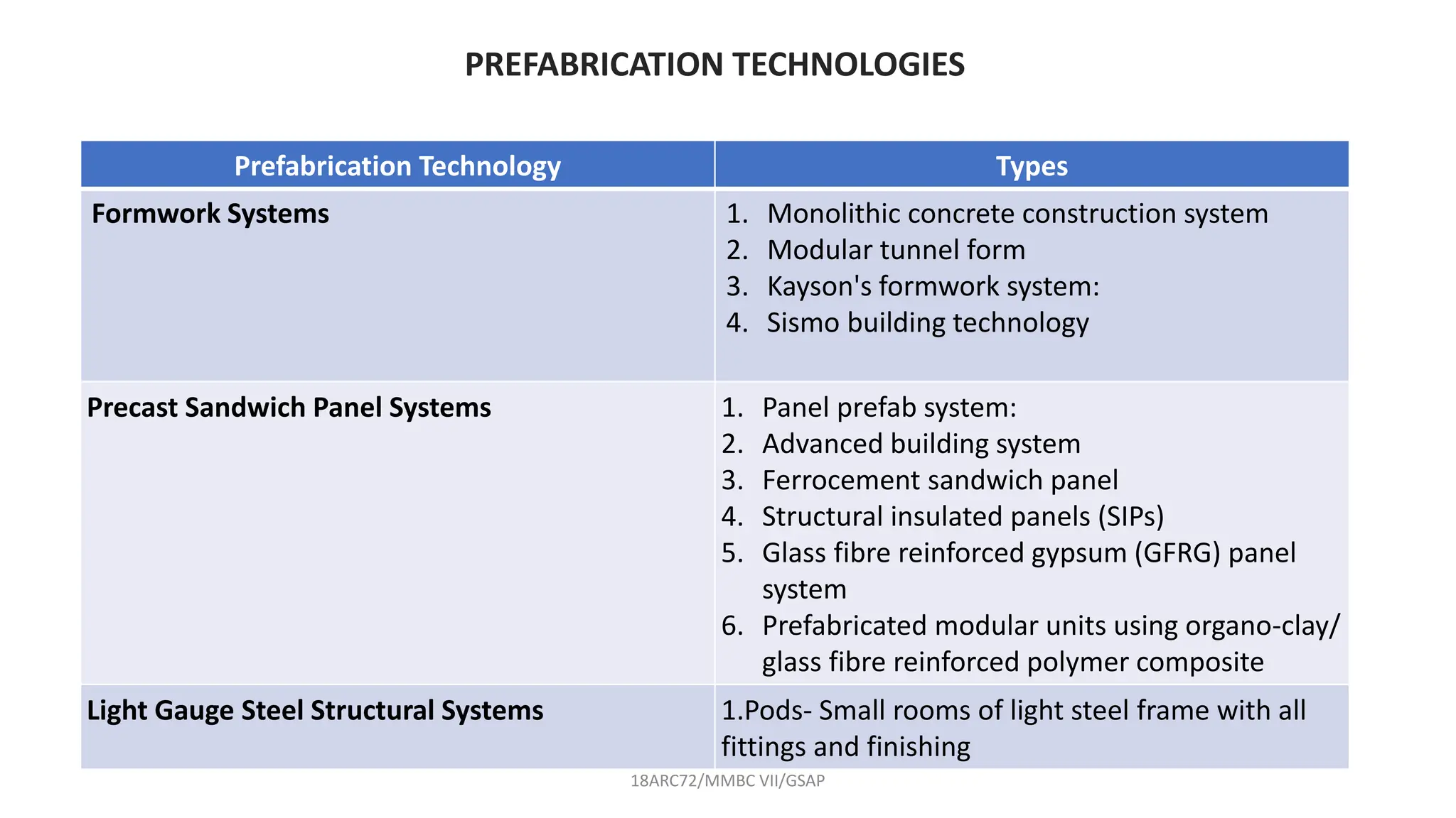 Prefabrication structures in construction | PPT
