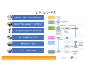 PREFABRIKASI DFMA BANGUNAN GEDUNG BERTINGKAT.pdf | Free Download