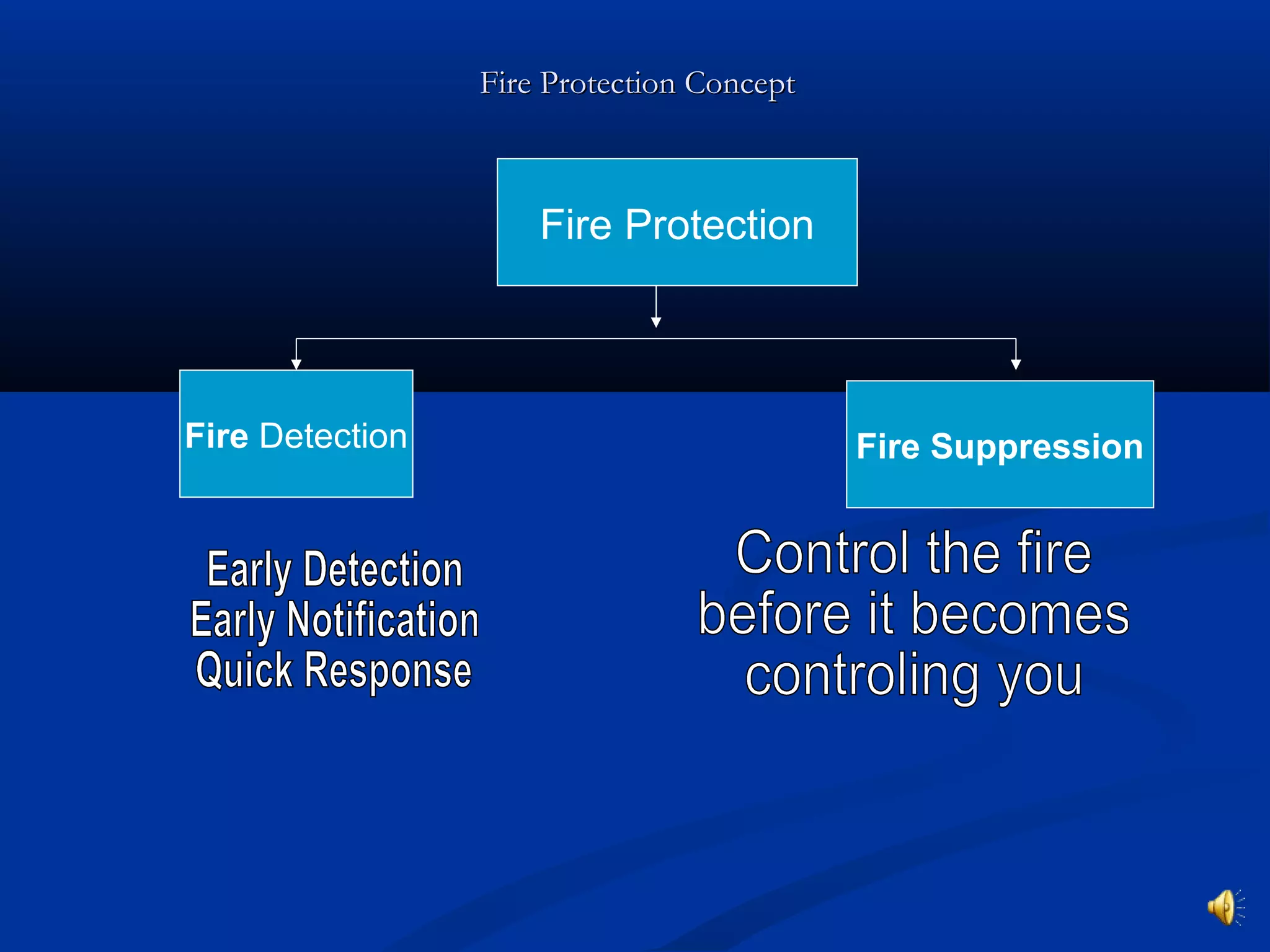 Basic of fire protection system, fire control types and types of agents ...