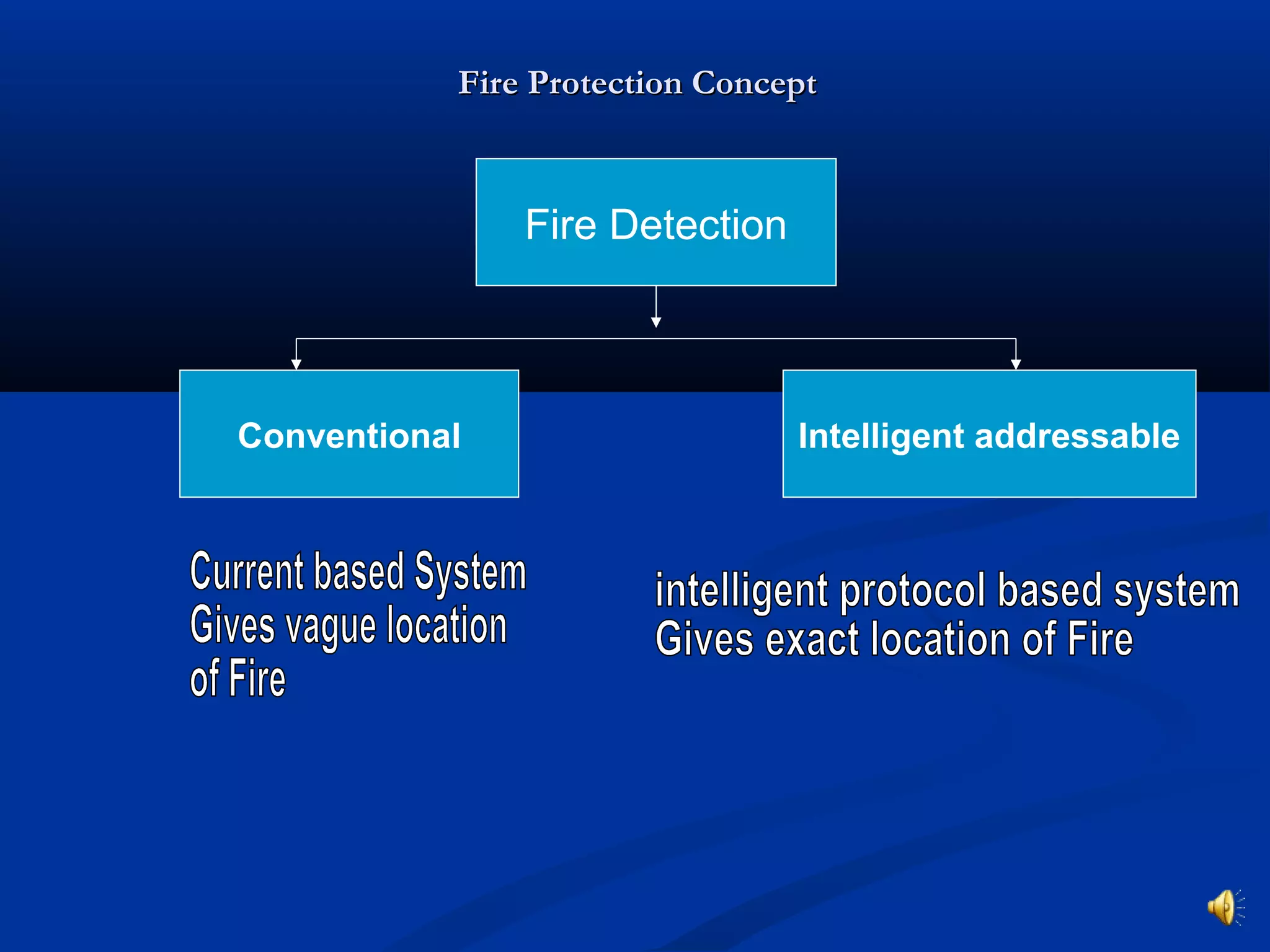 Basic of fire protection system, fire control types and types of agents ...