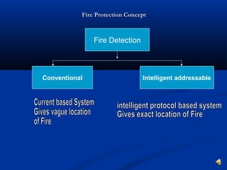 Basic of fire protection system, fire control types and types of agents ...